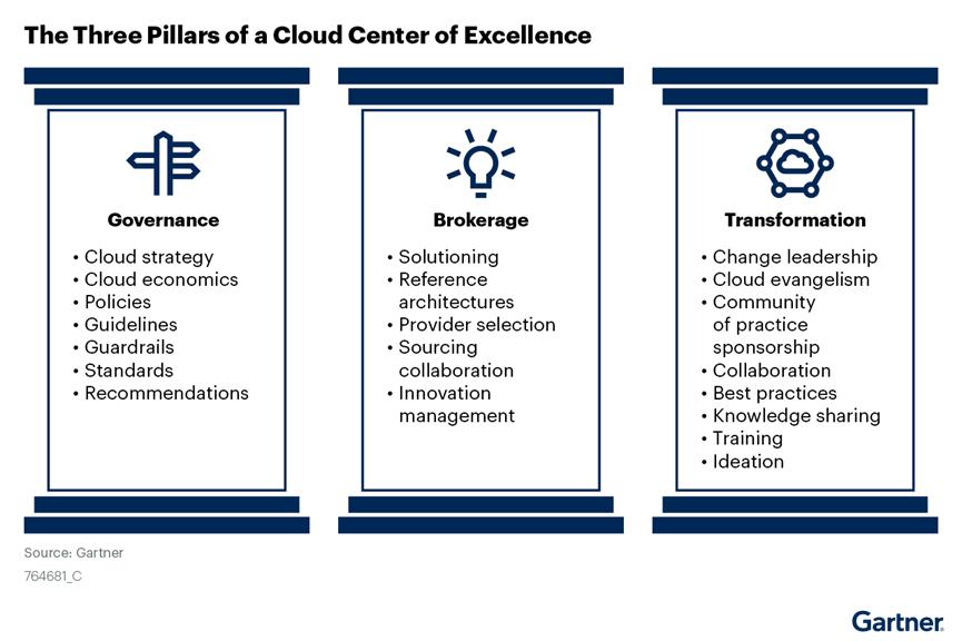 Understand the Cloud Center of Excellence CCoE in one article - iNEWS