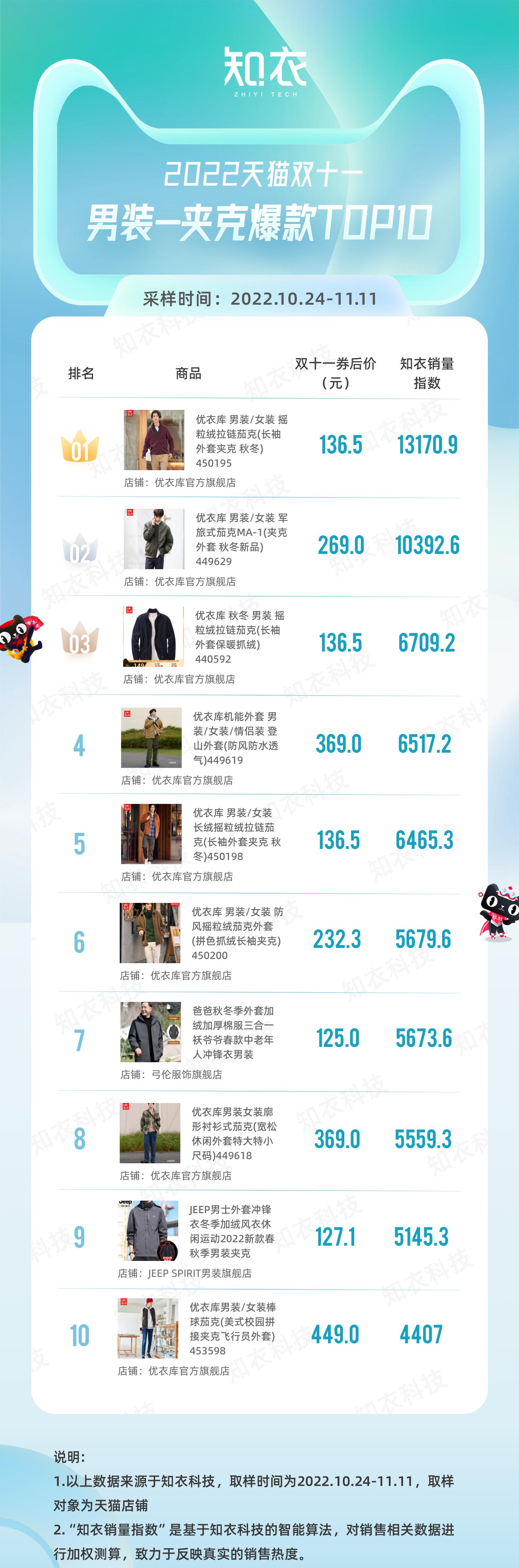 2022 double 11 men's wear category explosion, the best sellers are here ...