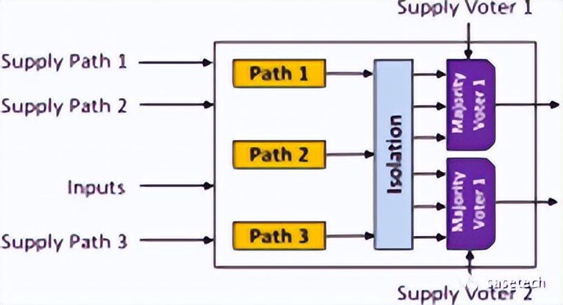 Research on fail-safe operation of vehicle multi-core system - iNEWS