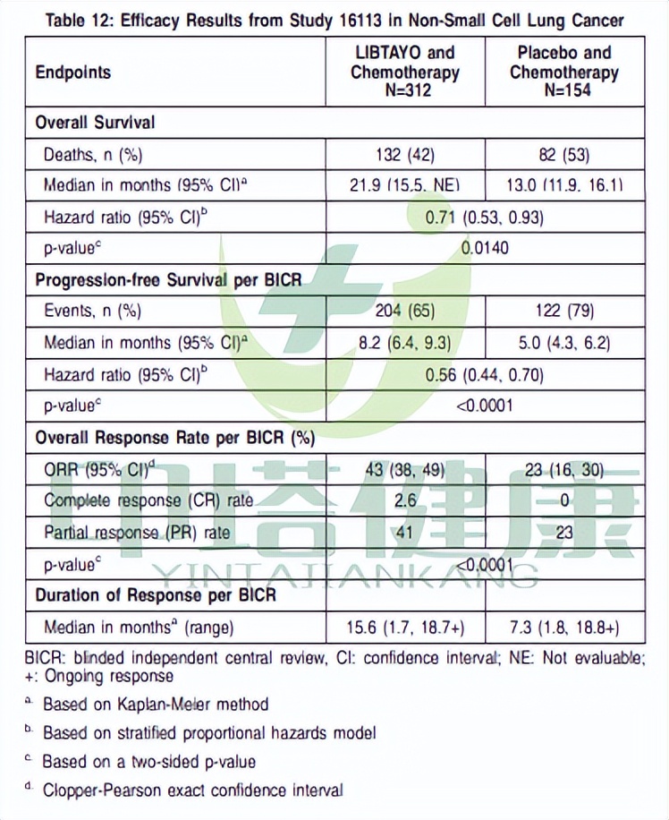 FDA approves new indication of new immunotherapy for lung cancer ...