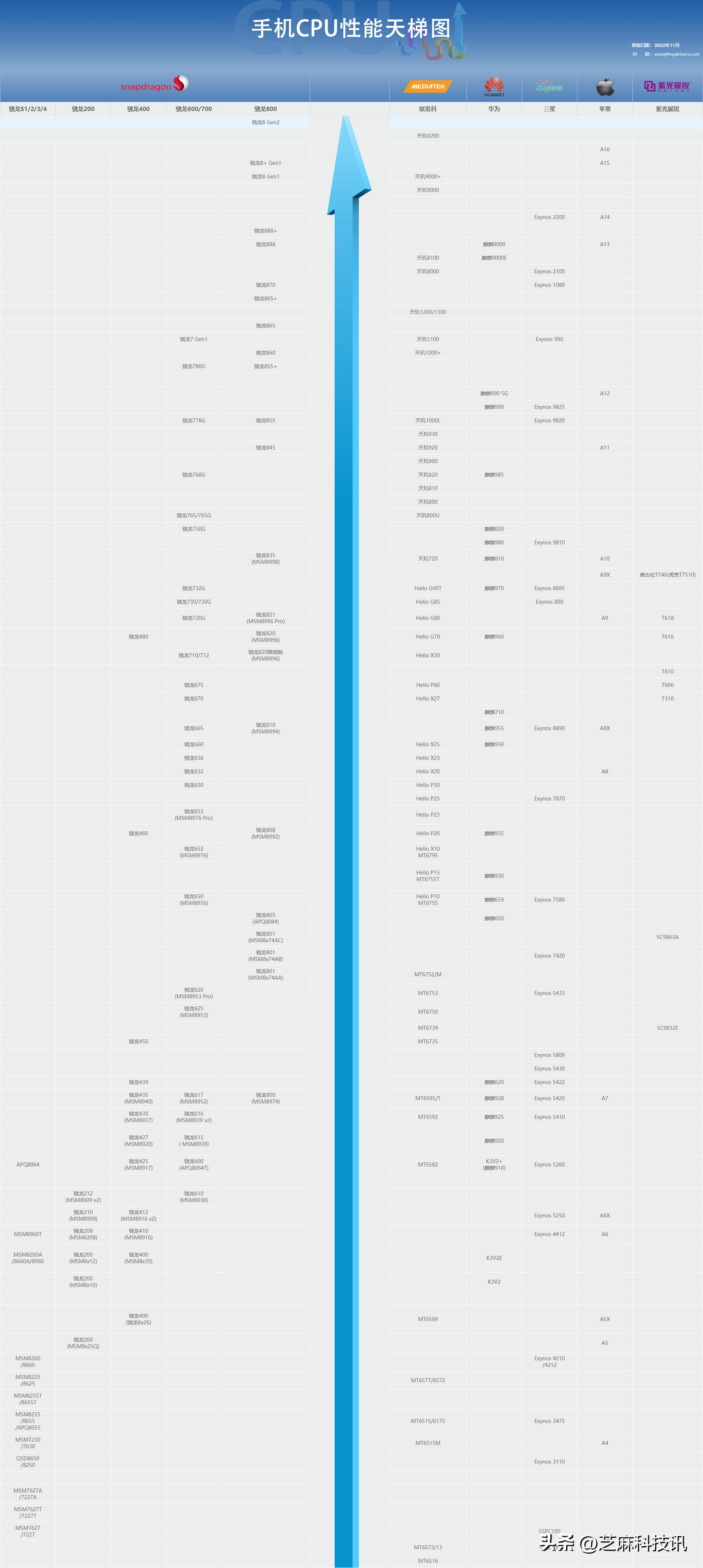 The latest version of the mobile phone CPU ladder map in January 2023 ...
