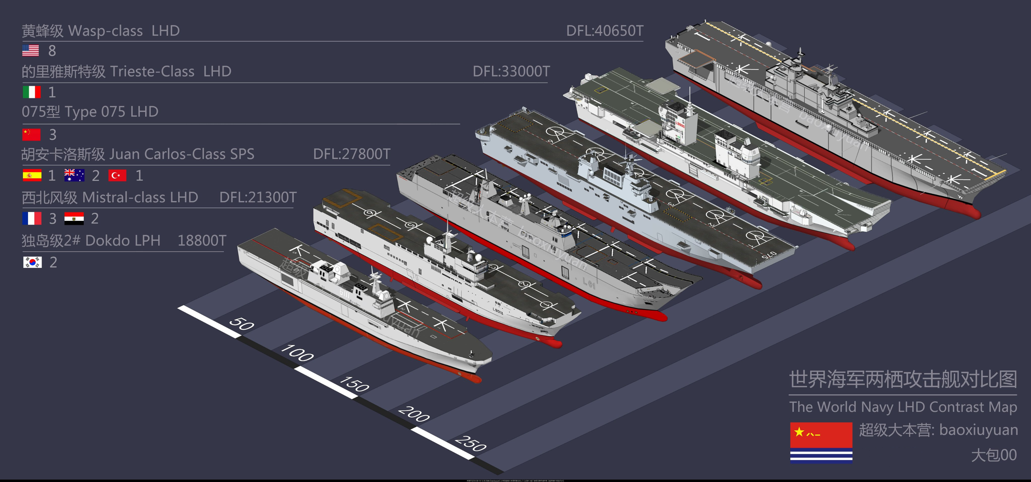 The Type 075 No. 3 ship is about to enter service and can carry 30 ...