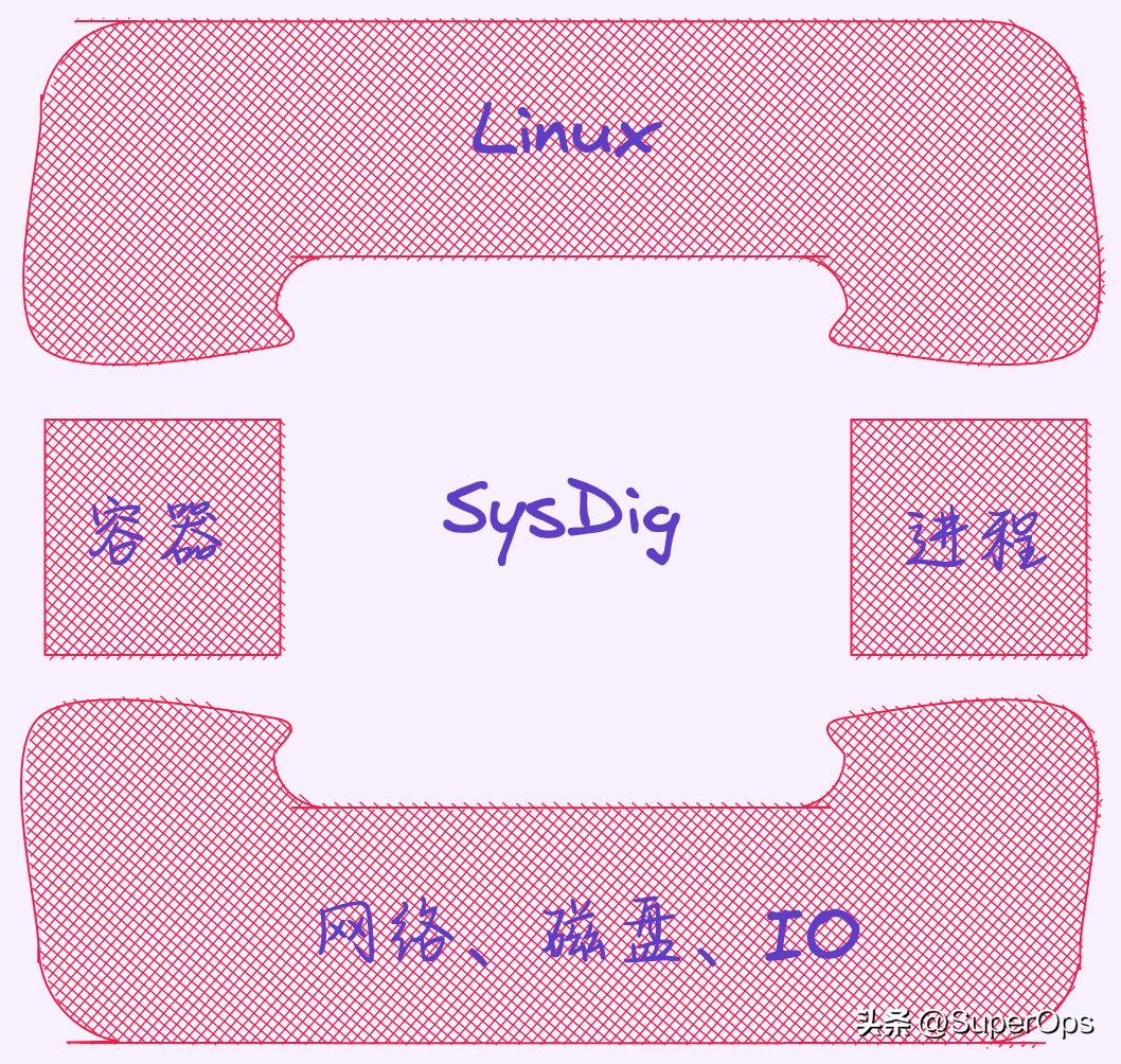 Linux black box debug tool sysdig - iNEWS