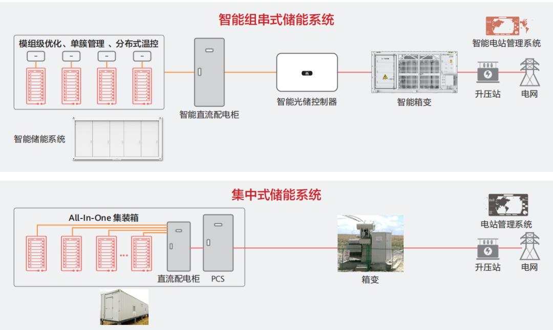 Industry Analysis of Power Storage Converter (PCS) - iNEWS
