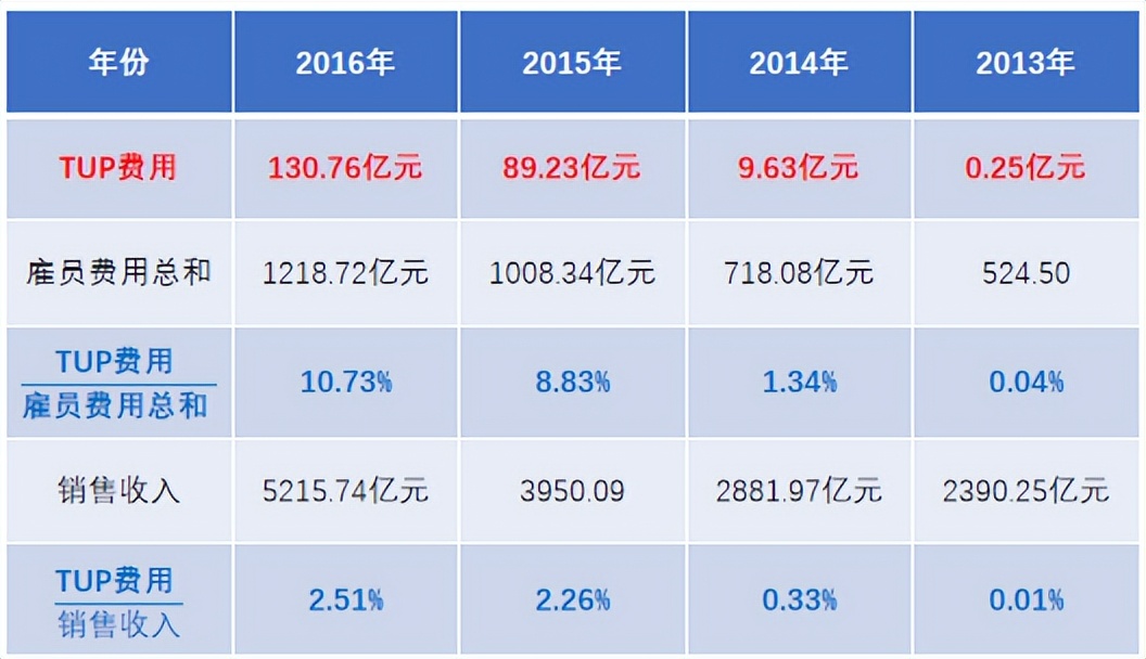 A quick link to Huawei's equity incentive system, "salary + bonus + TUP ...