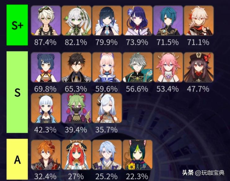 Yuanshin 3.5 Abyss role usage rate announced, Elhaisen is the strongest ...