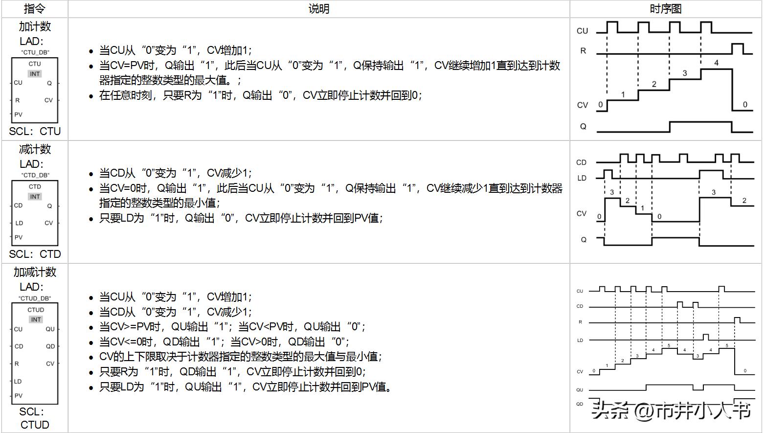 S7-1200 counter - iMedia