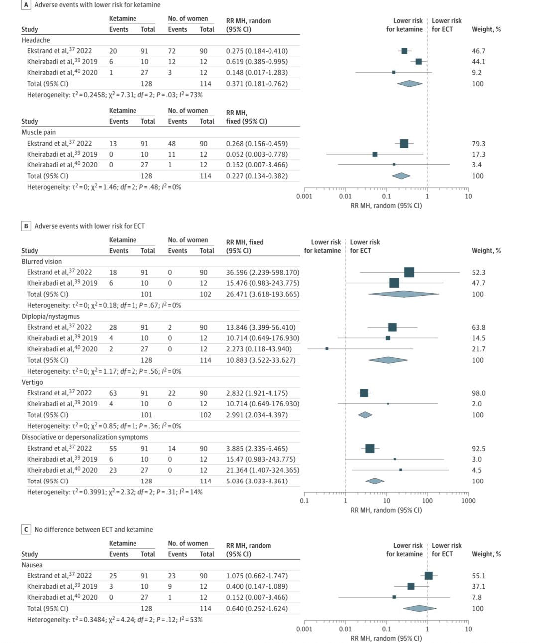 JAMA Sub-Journal: Efficacy and safety of ketamine and electroconvulsive therapy in patients with ...