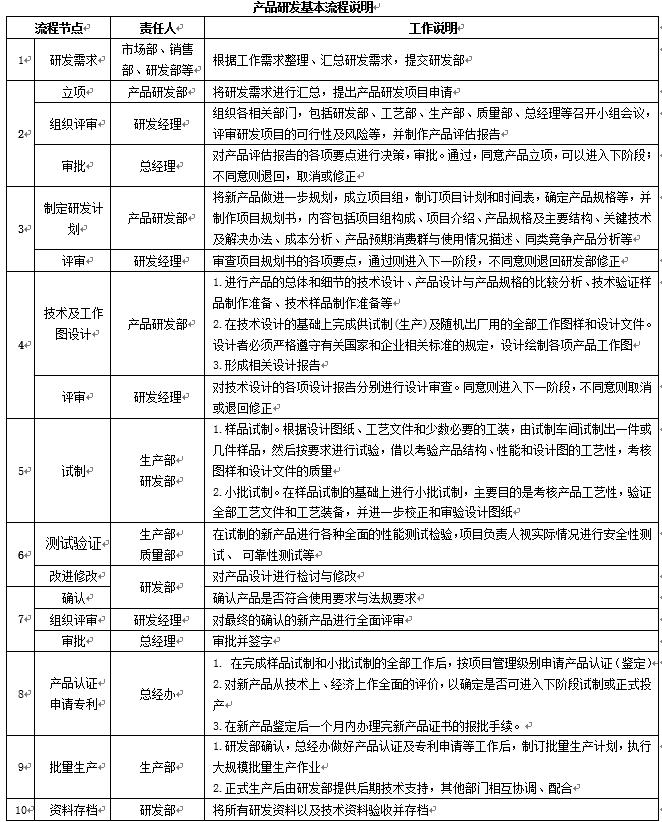 Product R&D Management Process - iNEWS