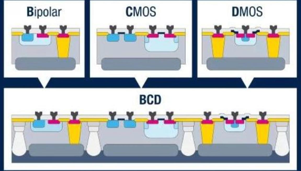 The academician's call has worked, and the research and development of SMIC's 55nm BCD process ...