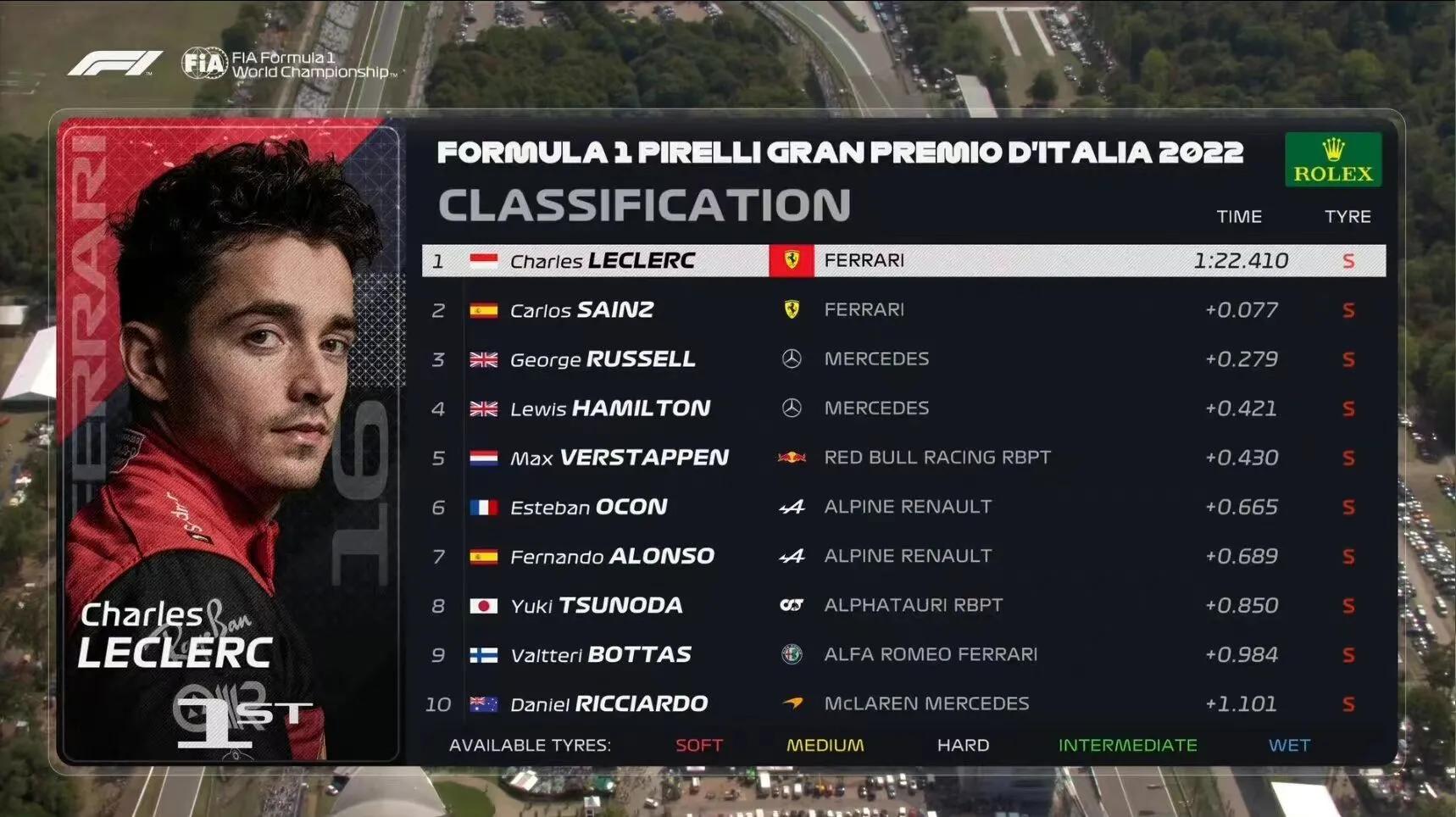 F1 Italian Grand Prix first practice ranking Ferrari swept a week or ...