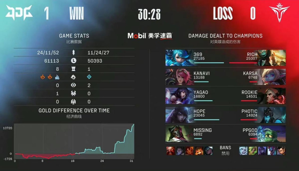 JDG高歌猛進衝擊13連勝，369在上路無法無天，Karsa都管不了了 - 頭條匯