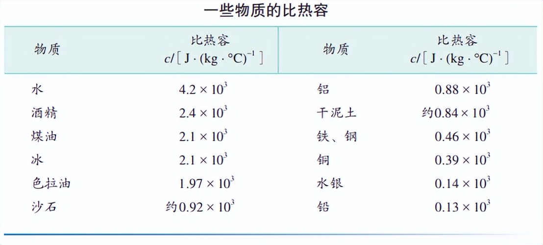 Under the same sunshine conditions, why are the temperatures of sand ...