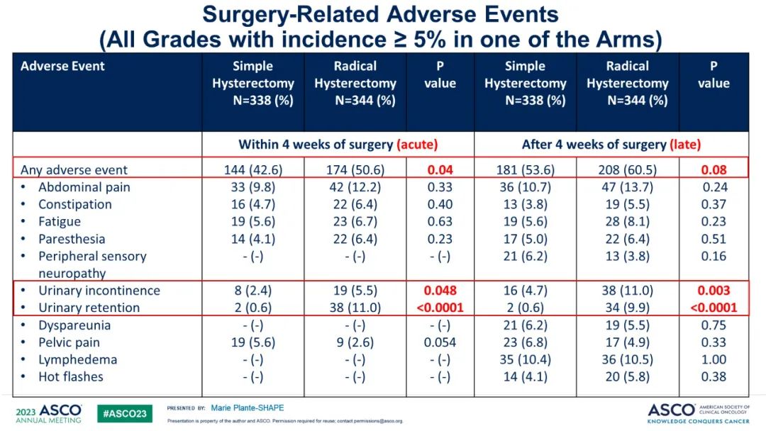 Simple hysterectomy noninferior to radical hysterectomy in low-risk ...