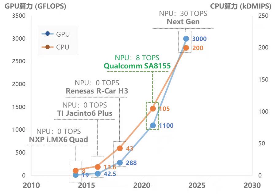 The 4th generation Snapdragon cockpit platform is booked by Jidu, and ...