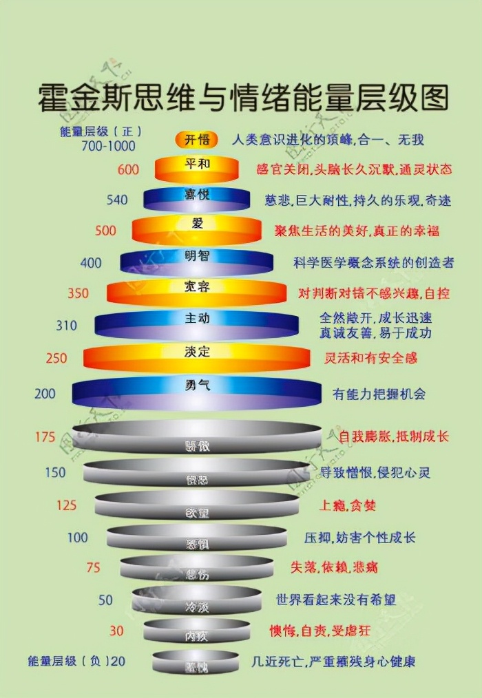 Refer to the David Hawkins energy level diagram, which energy level are ...