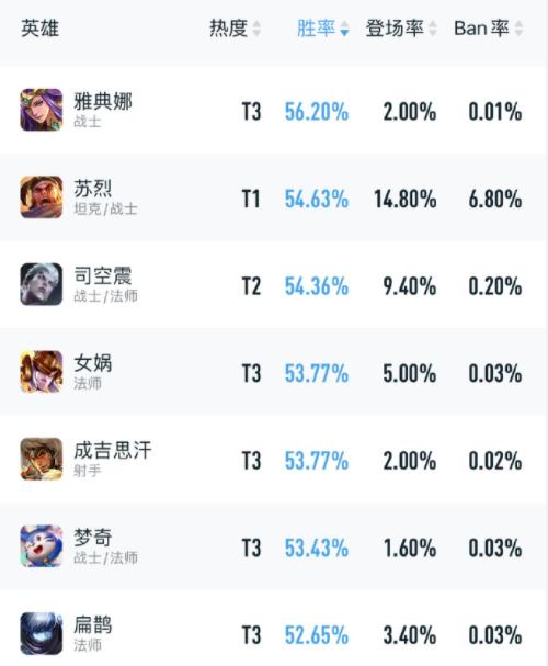 King of Glory: Sikong Zhen becomes the overlord of the confrontation ...