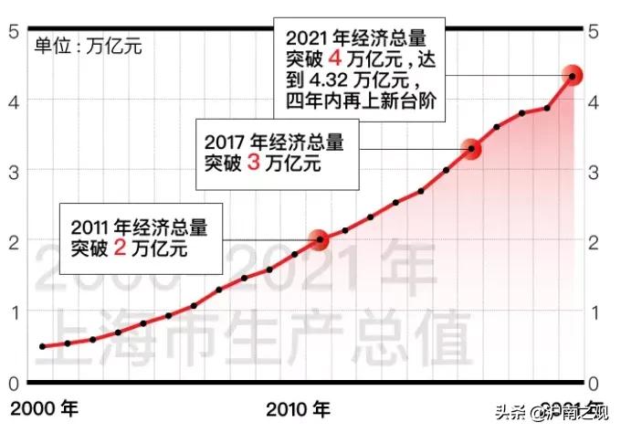 Why Shanghai GDP can exceed 4 trillion - iNEWS