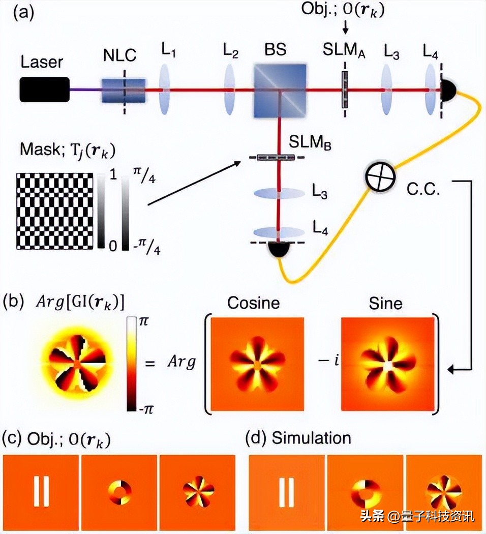 Revealing embedded phases in single-pixel quantum ghost imaging - iMedia