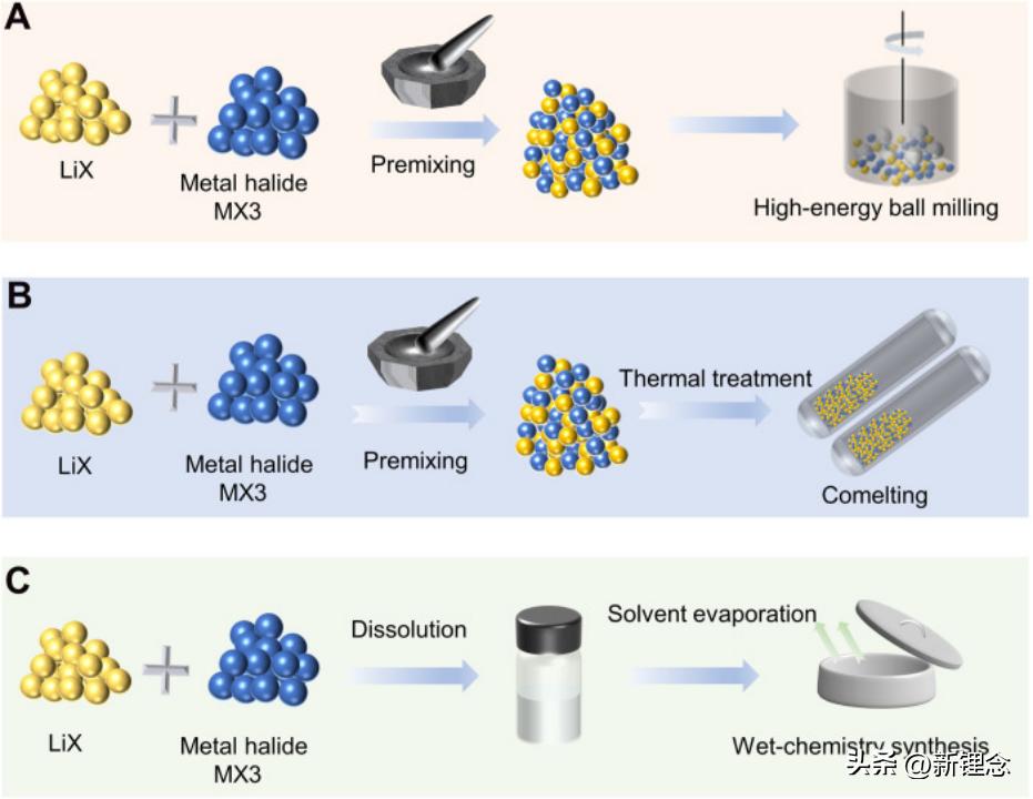 "Civil and military" halide solid electrolyte - iNEWS