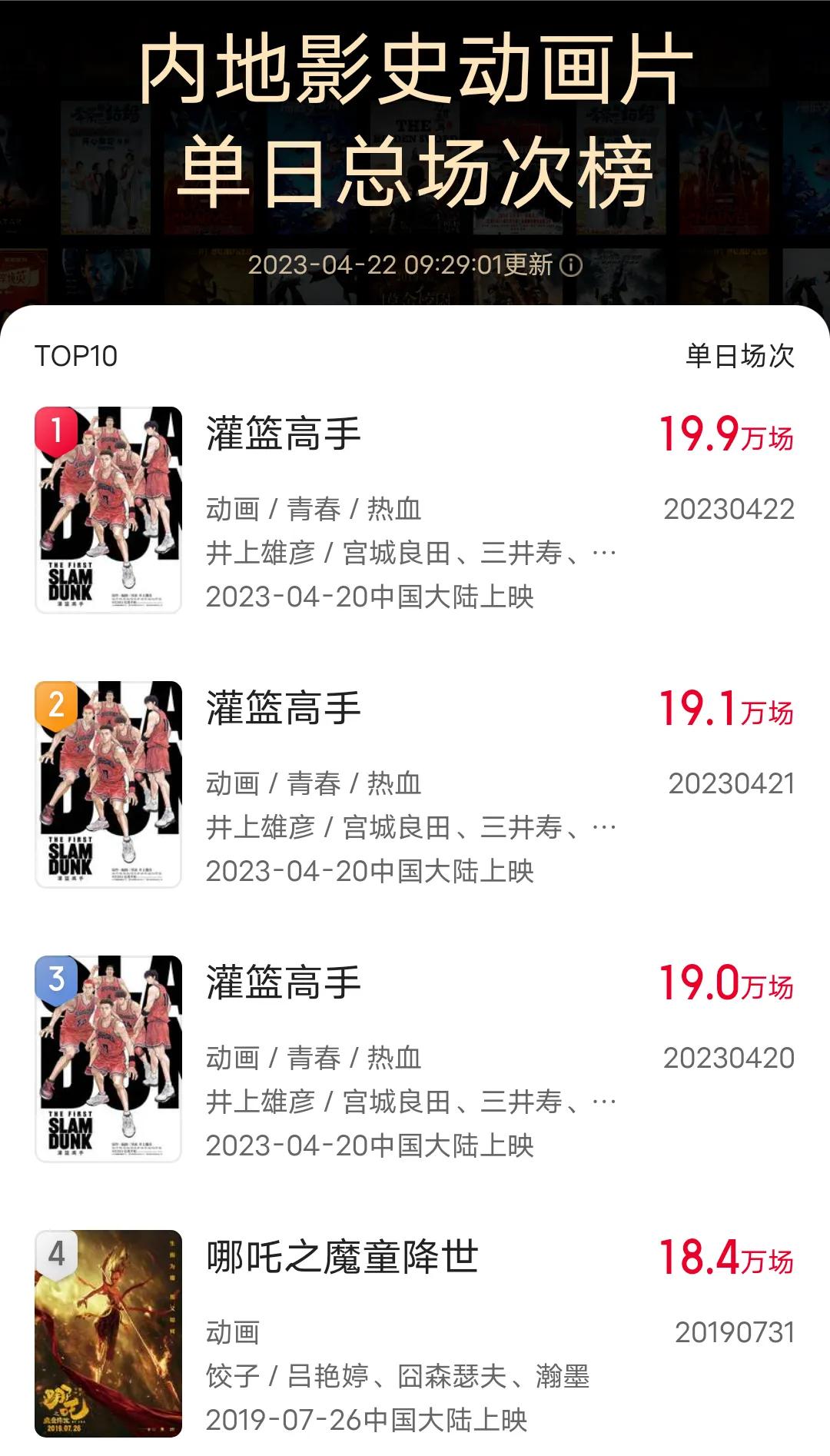 Catch up with "Nezha" in one day and take the top three in the mainland ...