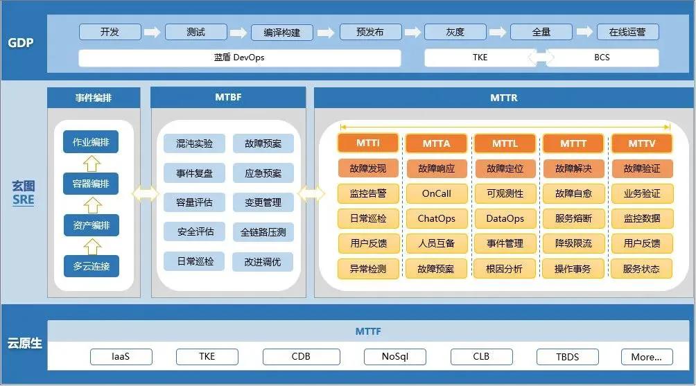 It's a model!SRE system construction for Tencent's operation and ...