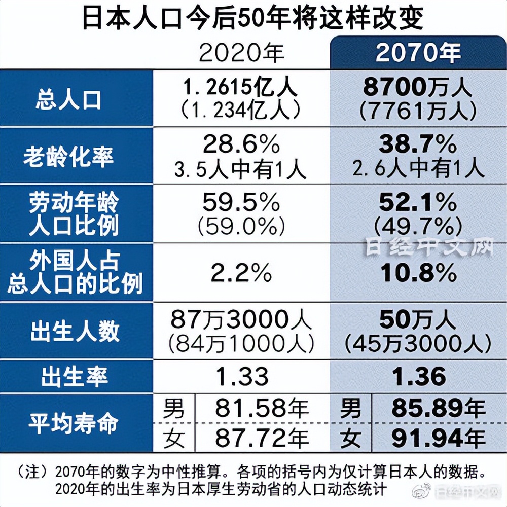 The declining birth rate is accelerating, what will happen to Japan in ...