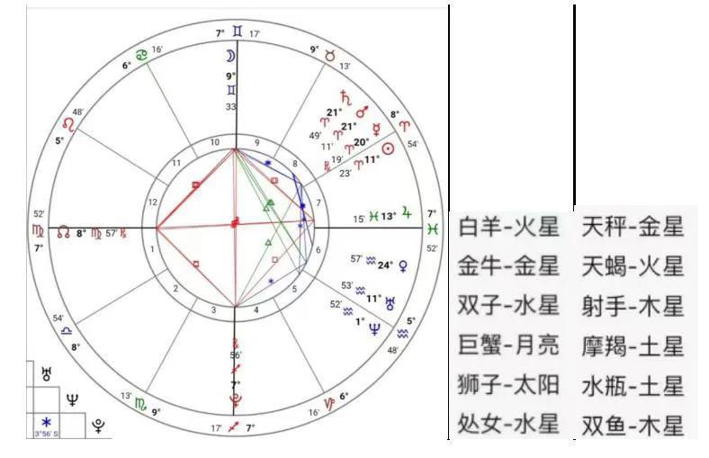 "Astrology" article to understand the ruler of the house, the ruler of ...