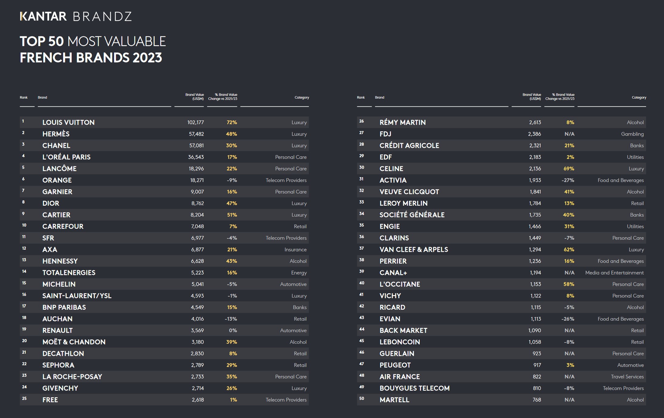 The 2023 French brand TOP50 is announced, and the top ten mid-to-hard luxury brands occupy half ...