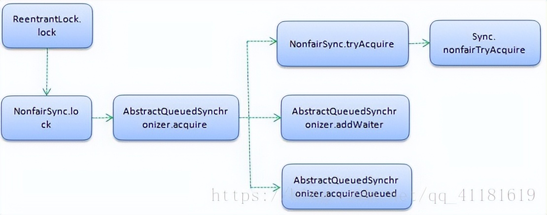 Java lock mechanism - iNEWS