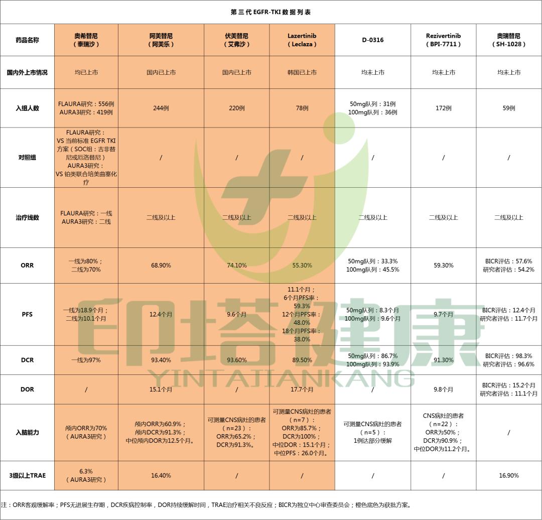 The latest data release of the third-generation EGFR inhibitor BPI-7711 ...