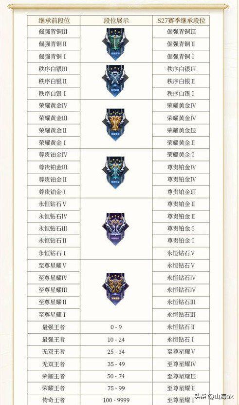 "Honor of Kings" S29 season rank inheritance table list of rank ...