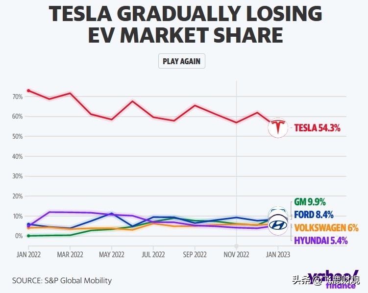 Tesla faces siege from established automakers; euro soars to highest ...