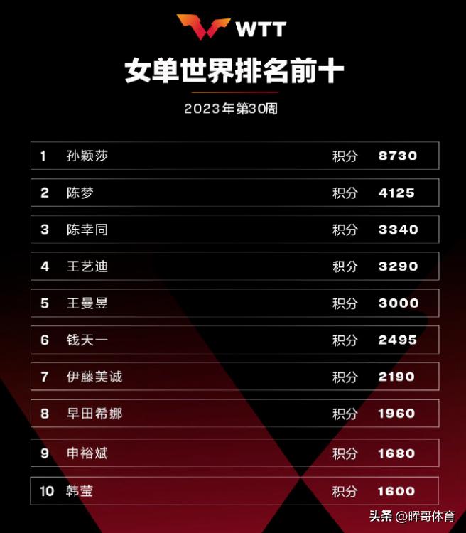 The latest ITTF world rankings! Attached are the top ten lists of men's ...