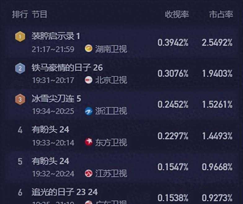 The first broadcast ratings will rewrite the ceiling of urban dramas in ...