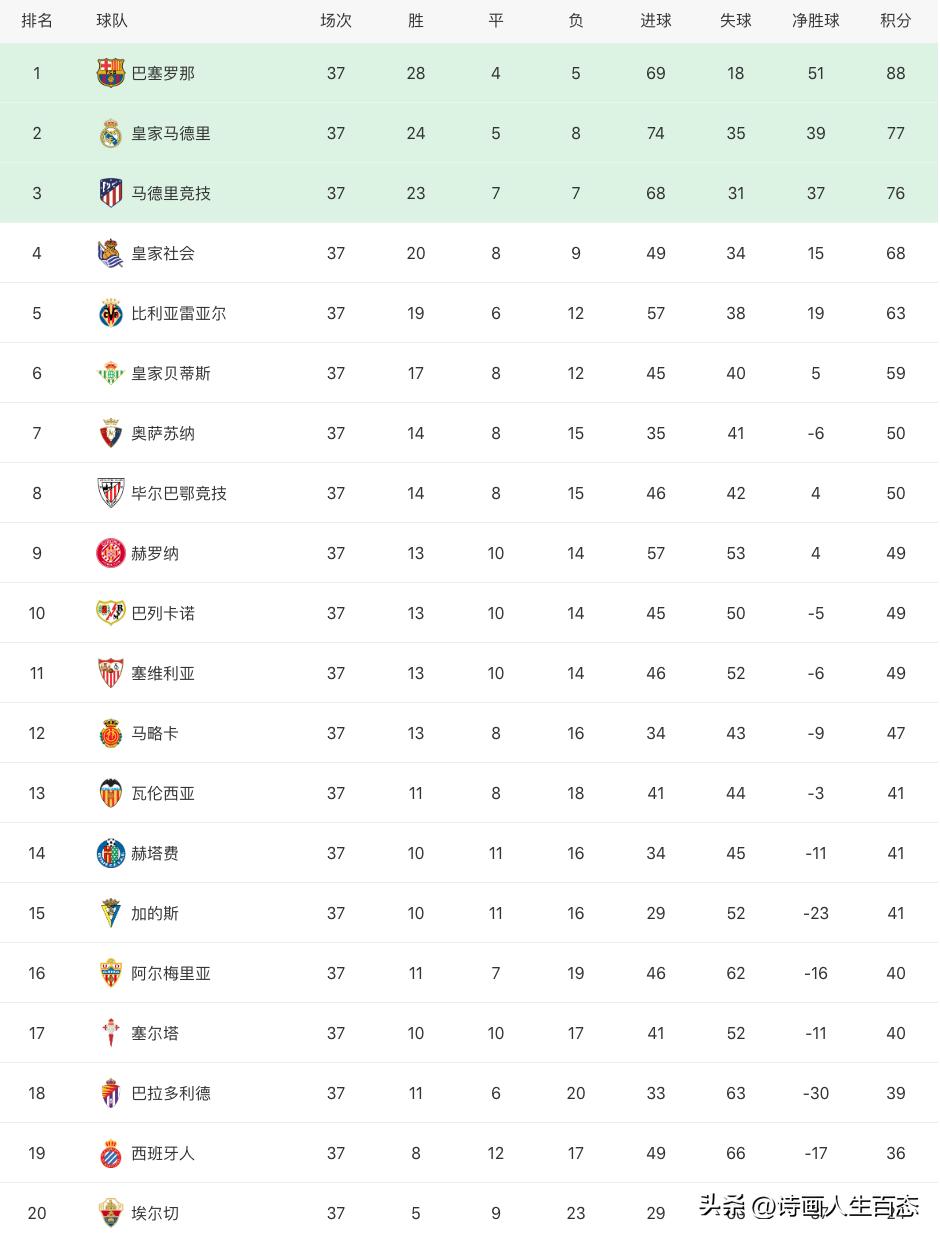 La Liga Serie A standings [5.29]: Barcelona 3:0 Mallorca, Atletico ...