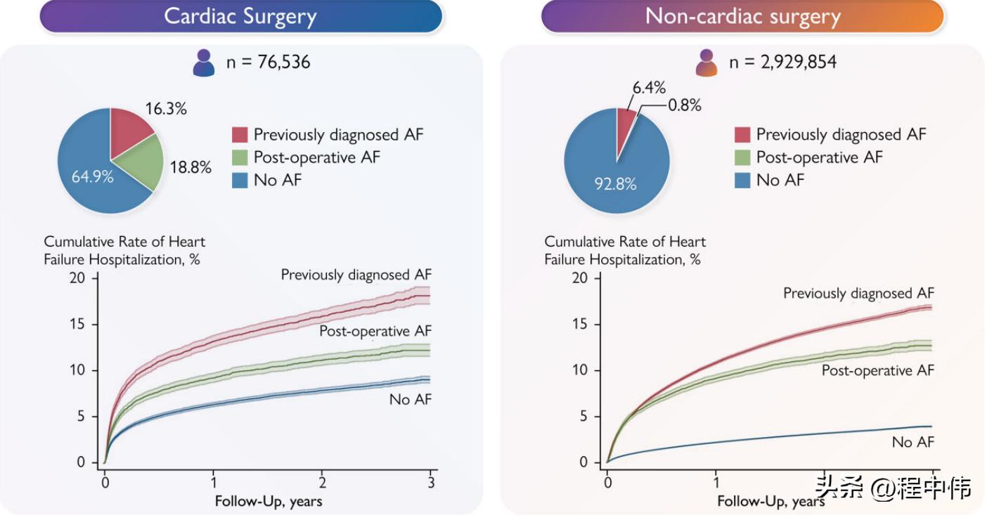 Postoperative atrial fibrillation and hospitalization for heart failure ...