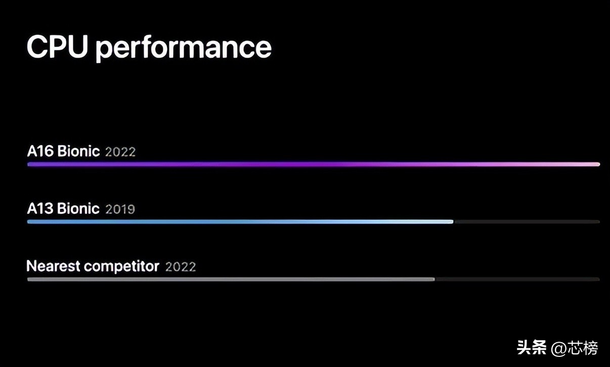 A16 chip comes 4nm 16 billion transistors 6-core CPU 5-core GPU, known as the king of iPhone ...