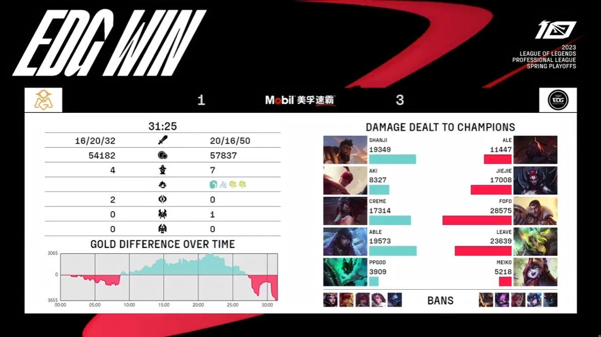 The dream is over? OMG tried its best to lose to EDG and fell into the loser group! - iNEWS