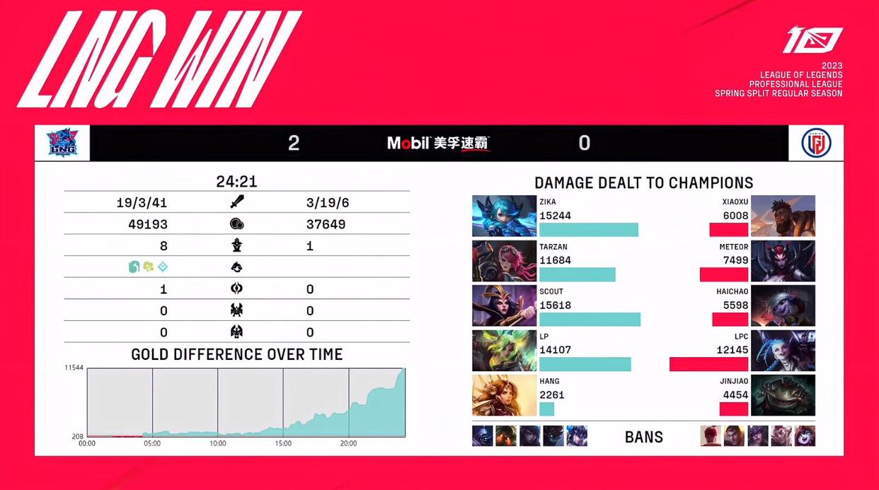 LPL Spring Split: EDG sweeps TT and locks in the top two LNG hopes to obtain "Resurrection A ...