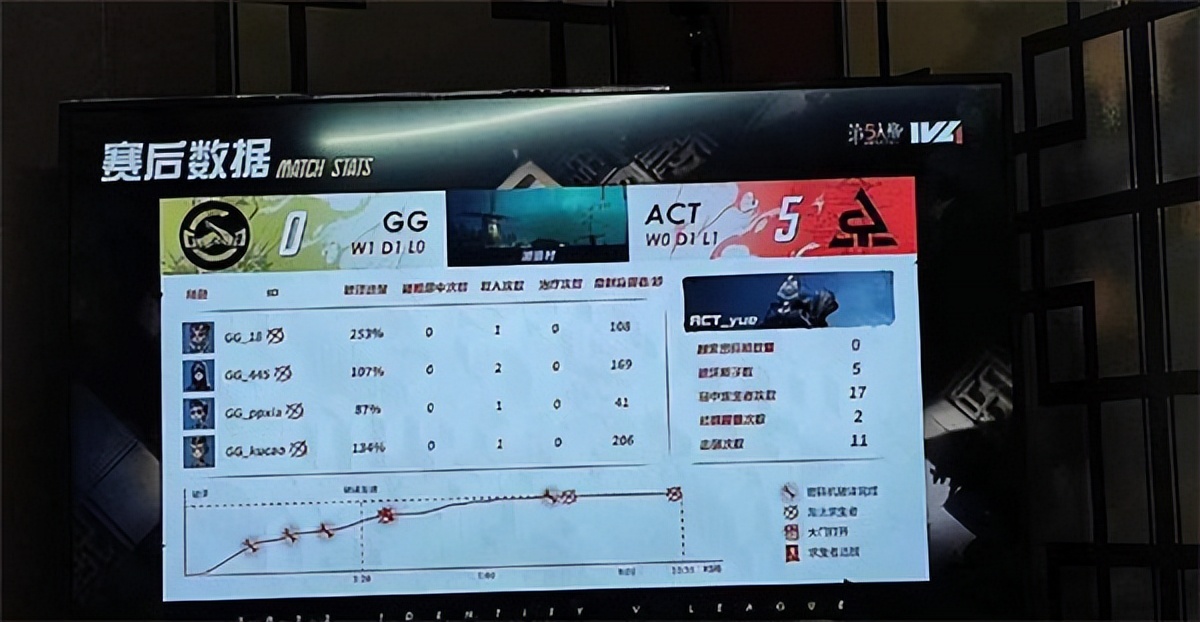 Fifth Personality IVL: Chengdu GG's big lead was overturned, a ...