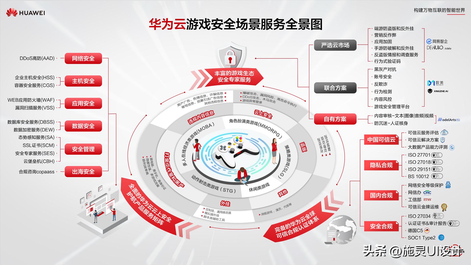 Architecture diagram design depends on "Huawei" - iMedia