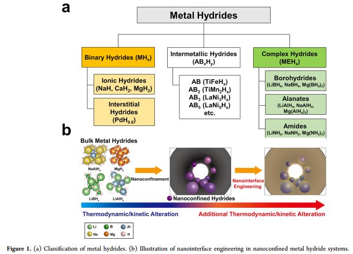 CM: Metal Hydride Nanointerface Engineering for Advanced Hydrogen ...