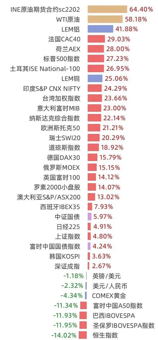 Global asset class performance in 2021 - iNEWS
