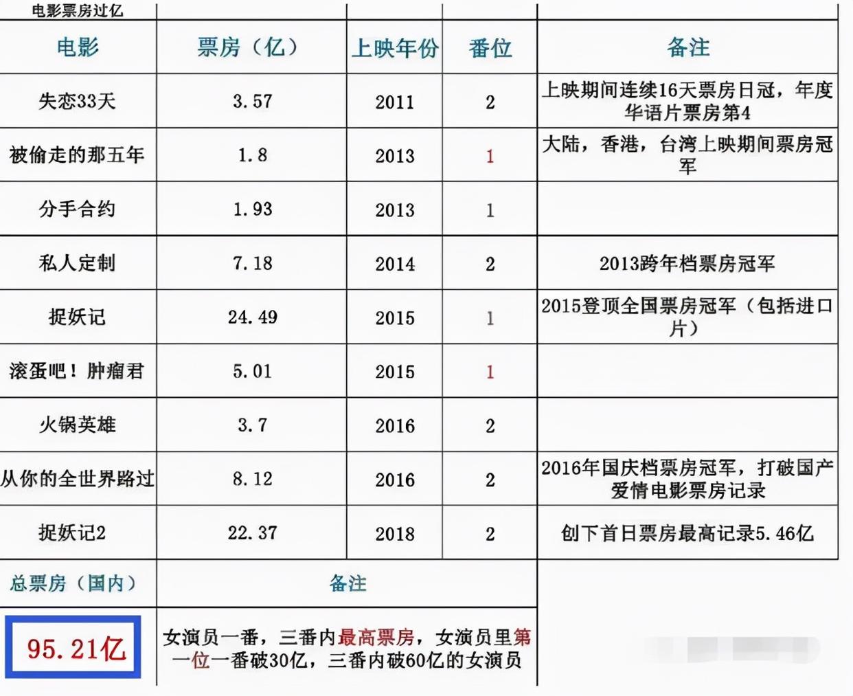 "Box office elixir" Bai Baihe, lost the crown by himself, isn't it a ...