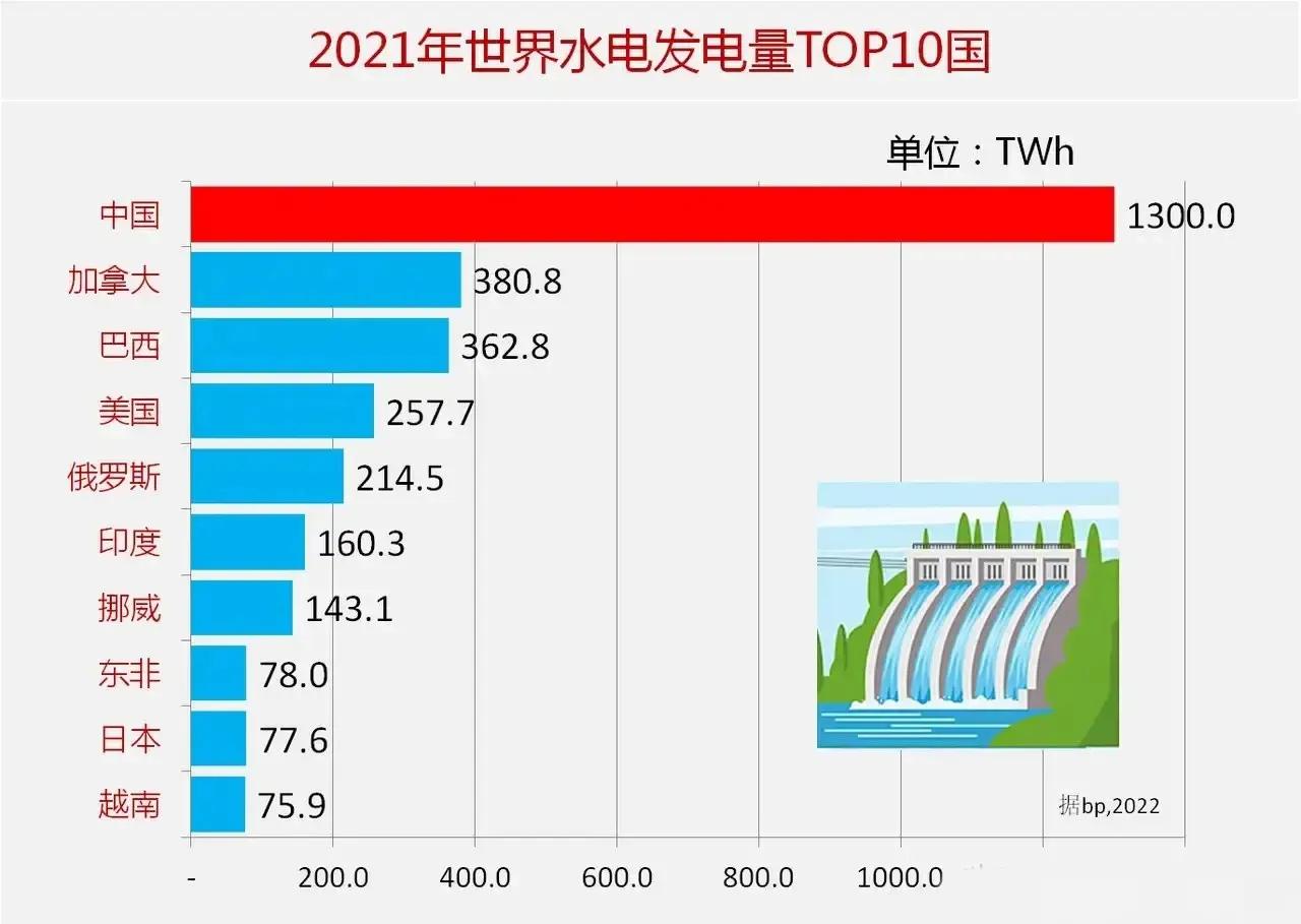 China's hydropower is too fierce!The annual power generation has ...