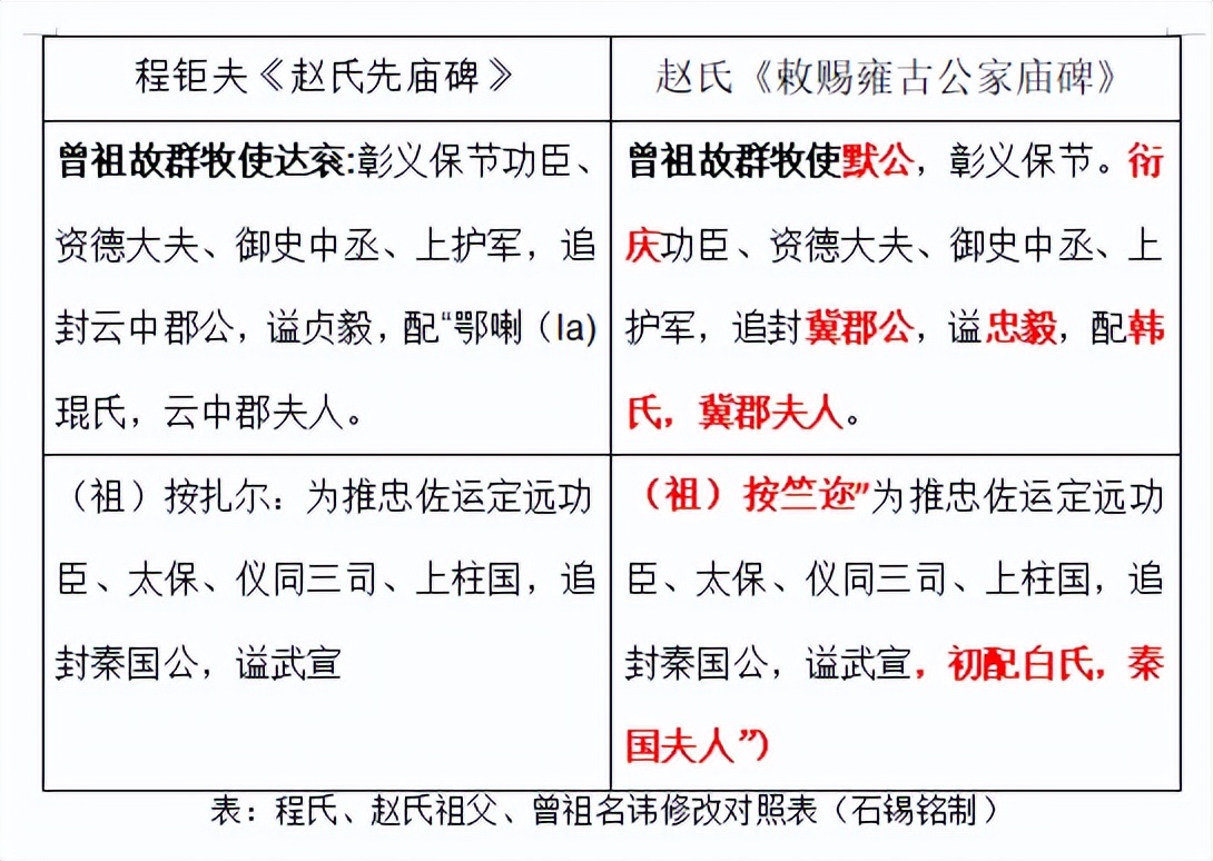Zhao Shiyan fabricated "The Stele of Zhao's Ancestral Temple" written ...