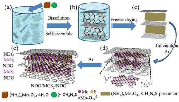 Nanostructured molybdenum disulfide/graphene composite anode materials for lithium-ion batteries ...