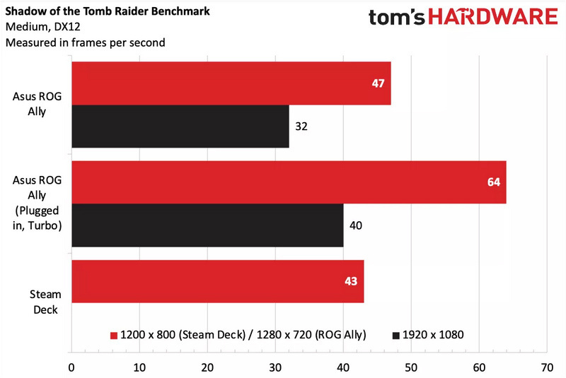 Comparison test of ASUS ROG Ally game console and Steam Deck - iMedia