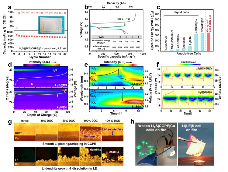 High-energy negative electrode-free battery: the negative electrode is ...
